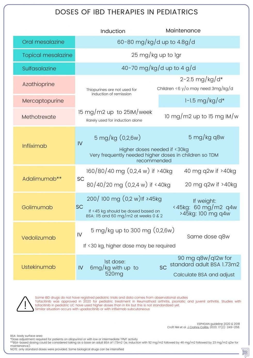 IBD cheat sheet | IBD-EII