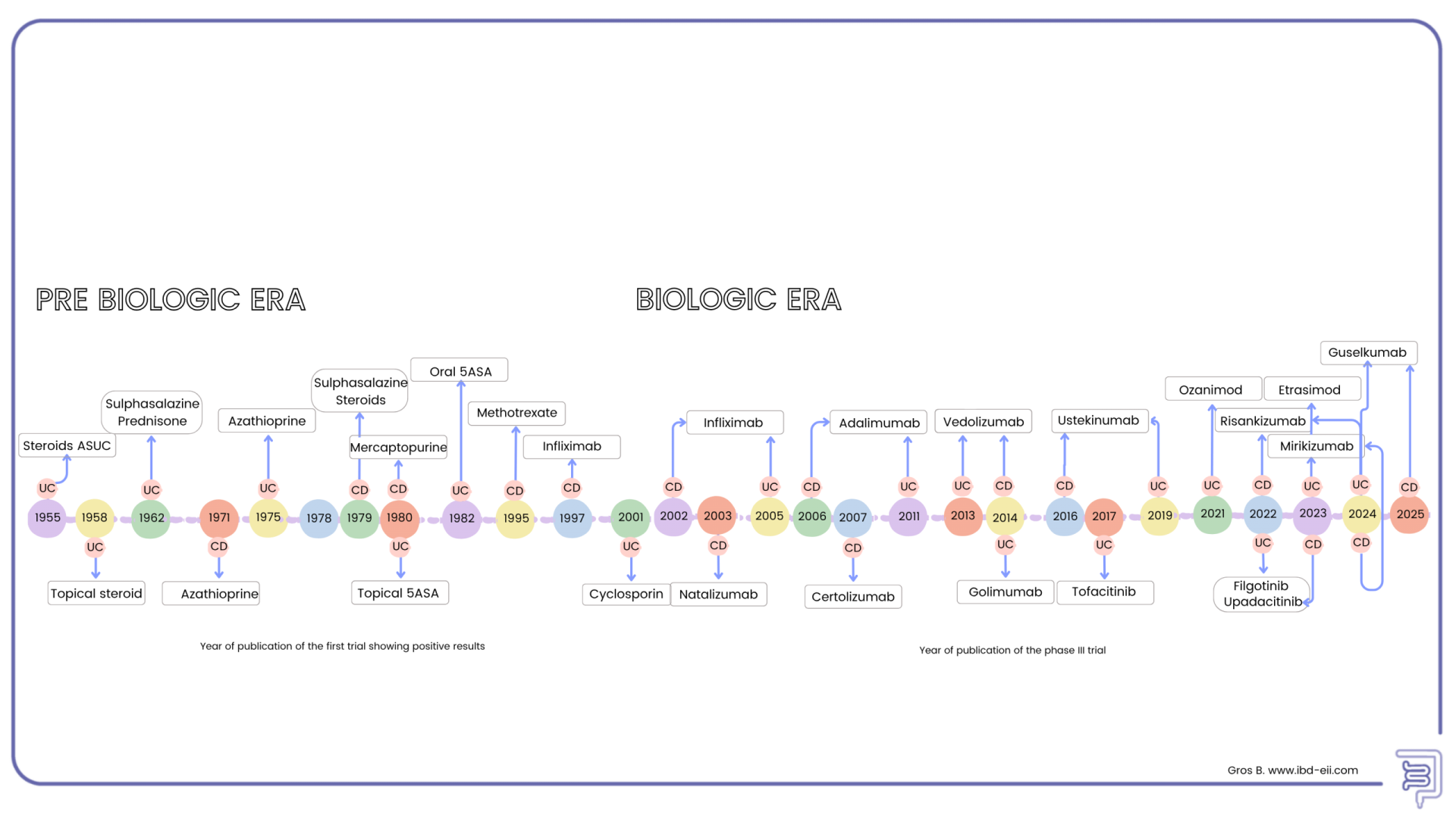 IBD Drug timeline - IBD-EII