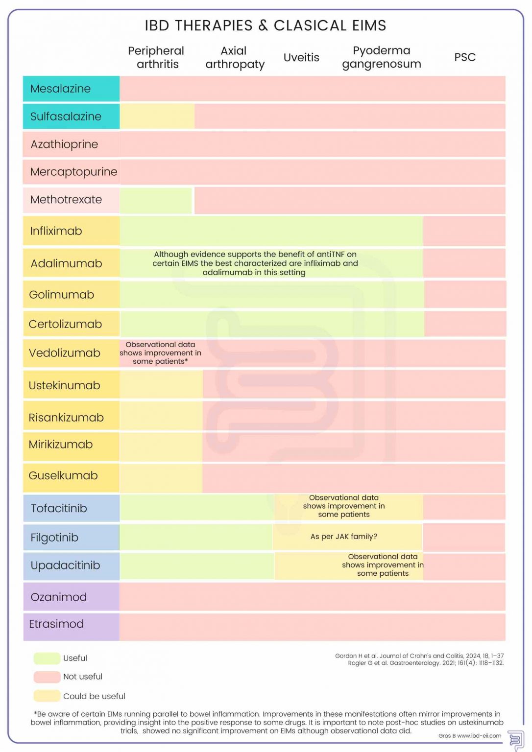 IBD cheat sheet - IBD-EII