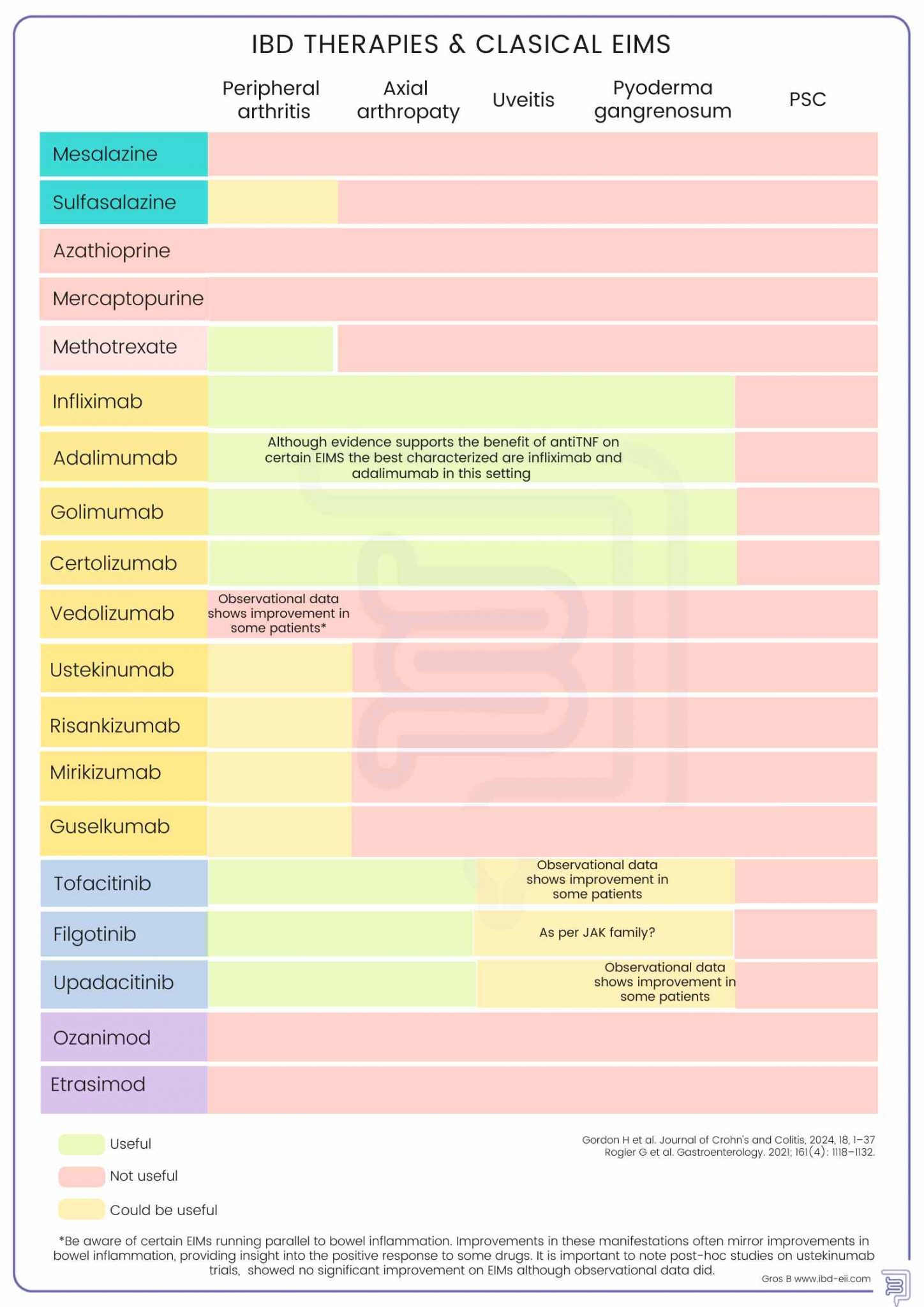 IBD cheat sheet - IBD-EII