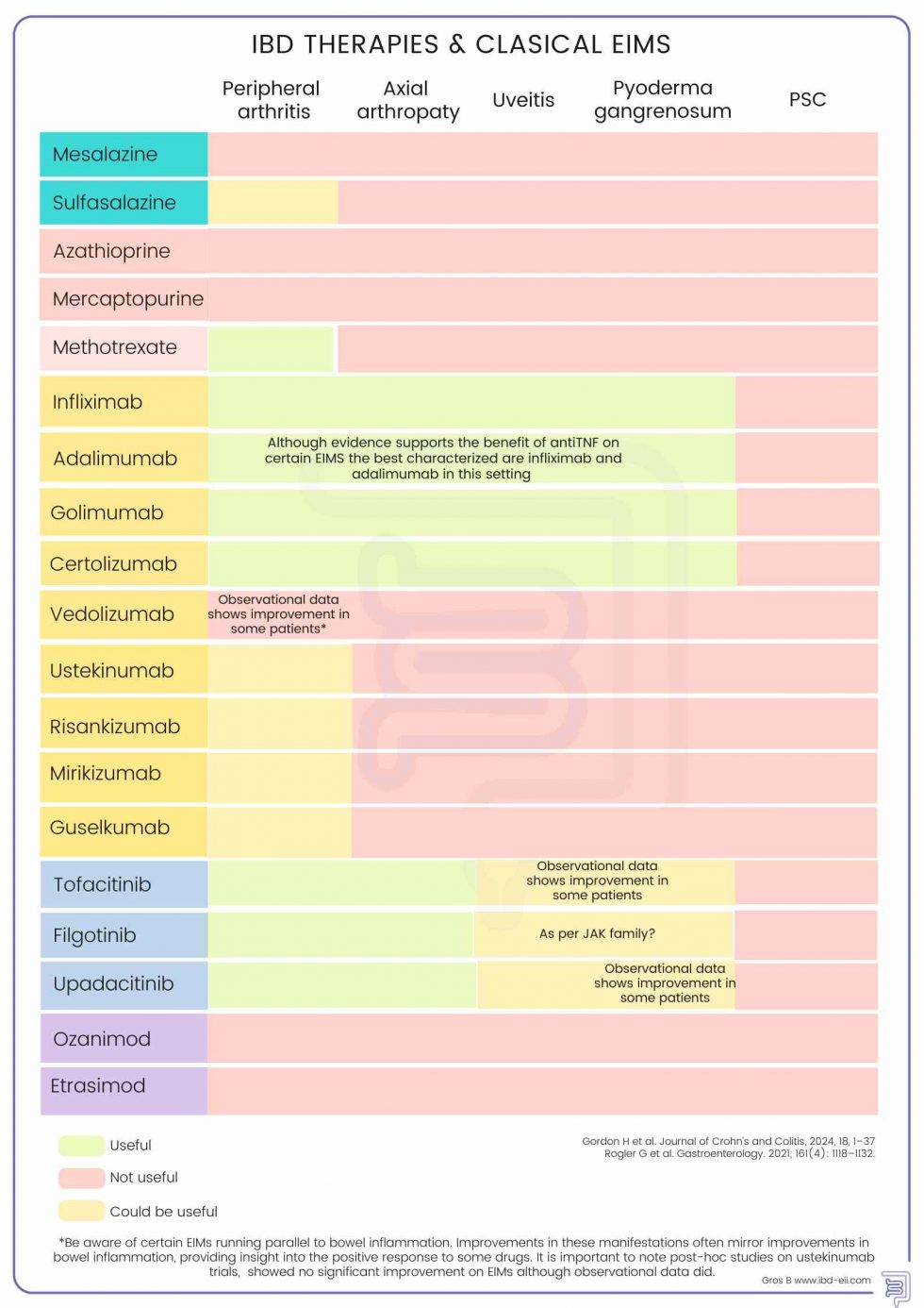 IBD cheat sheet | IBD-EII