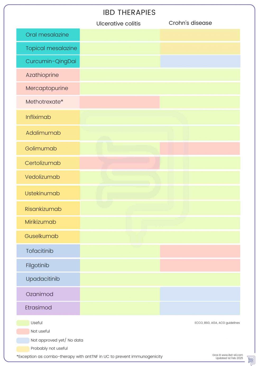 IBD cheat sheet | IBD-EII