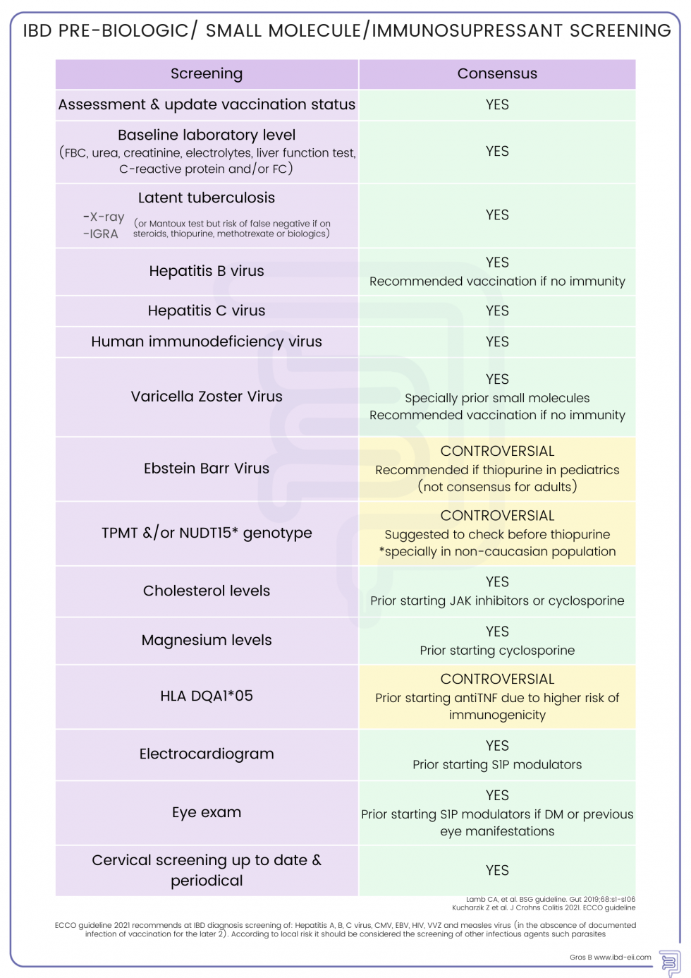 IBD cheat sheet | IBD-EII