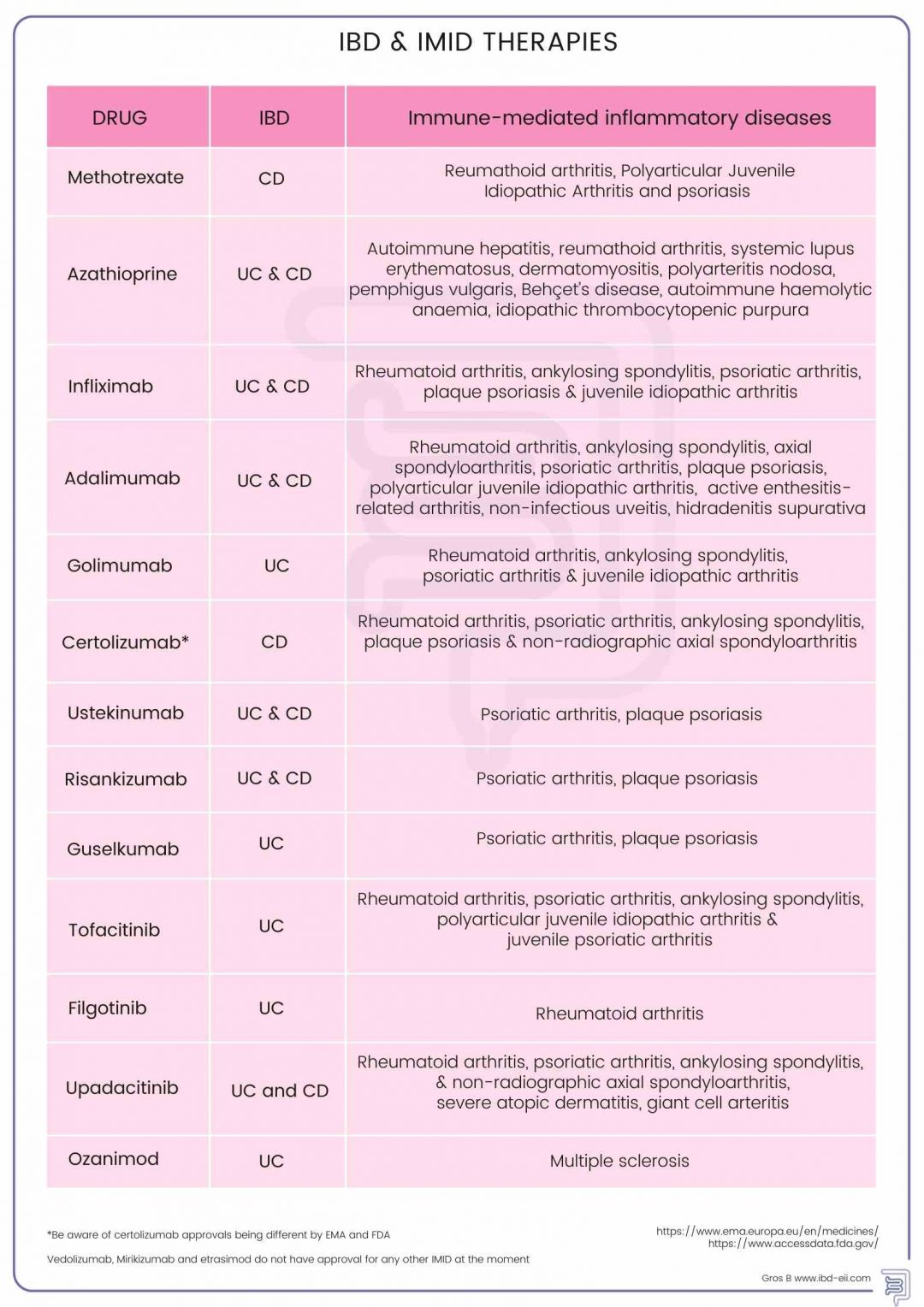 IBD cheat sheet - IBD-EII