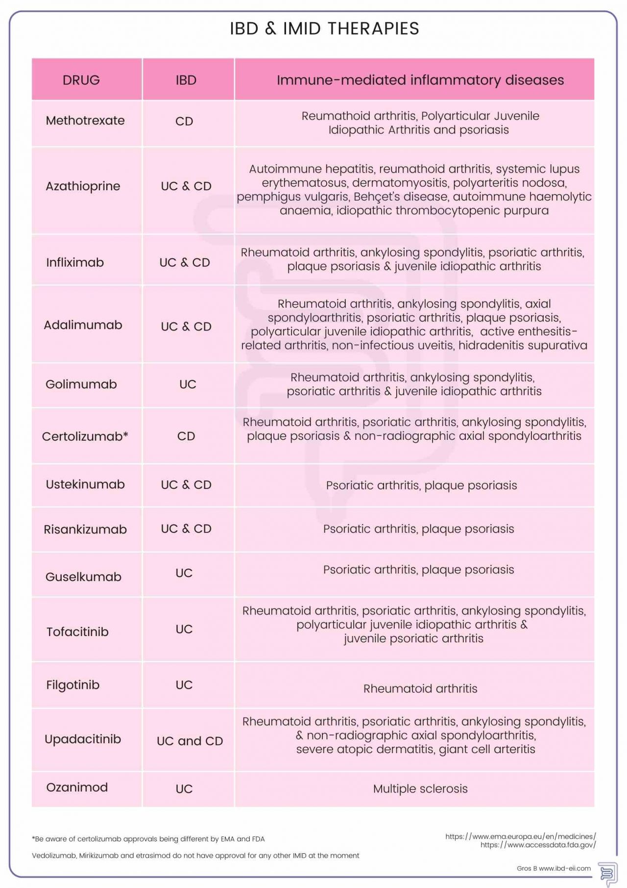 IBD cheat sheet | IBD-EII