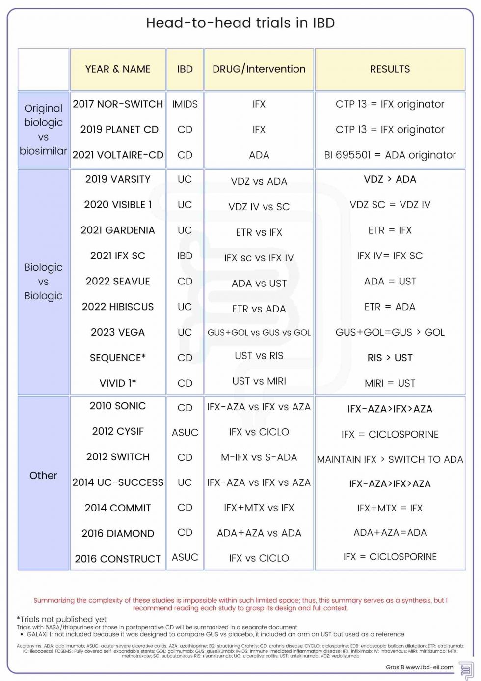 IBD cheat sheet | IBD-EII