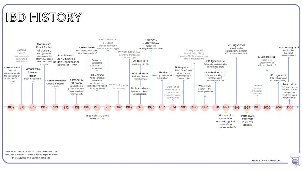 IBD cheat sheet | IBD-EII