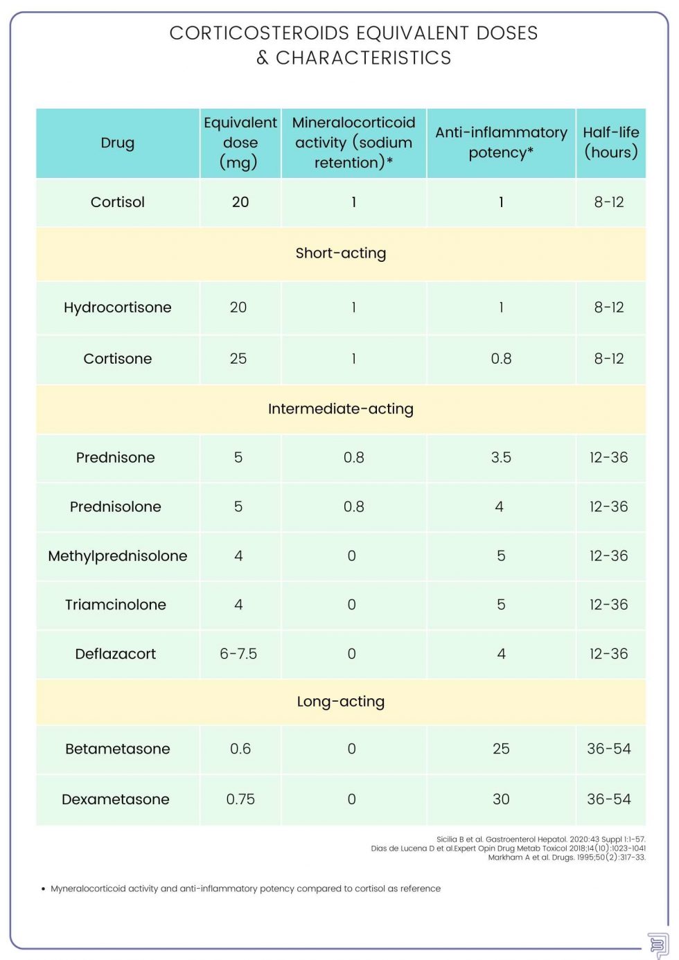 IBD cheat sheet | IBD-EII