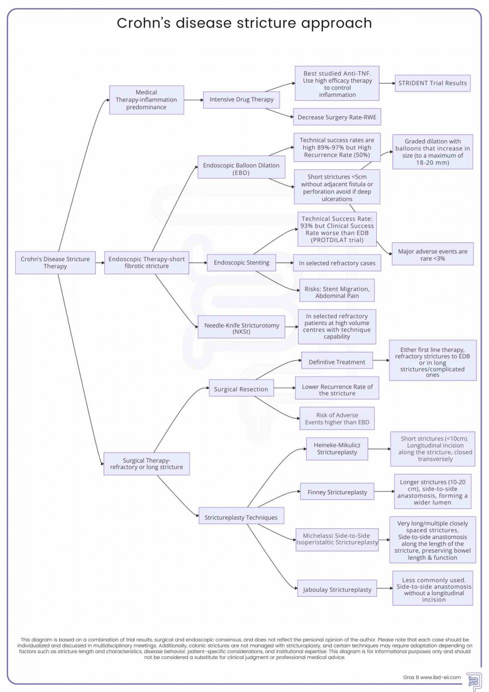 IBD cheat sheet | IBD-EII