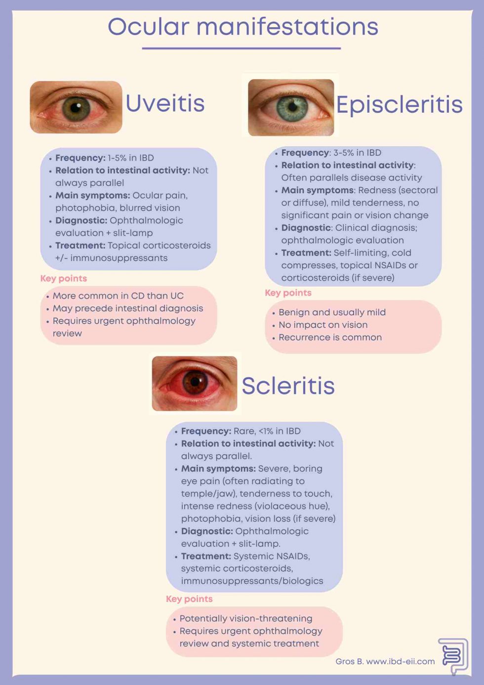 IBD cheat sheet | IBD-EII