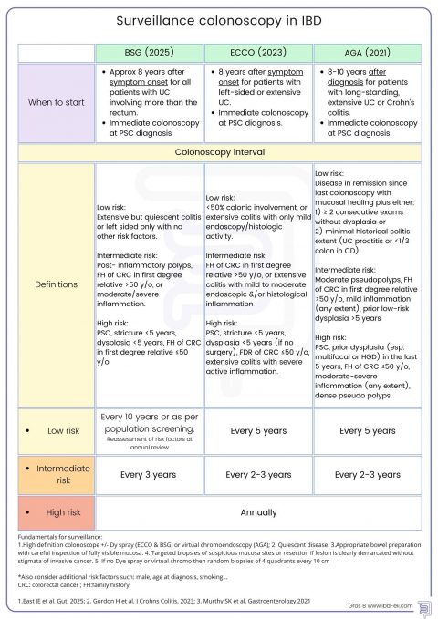 IBD cheat sheet | IBD-EII