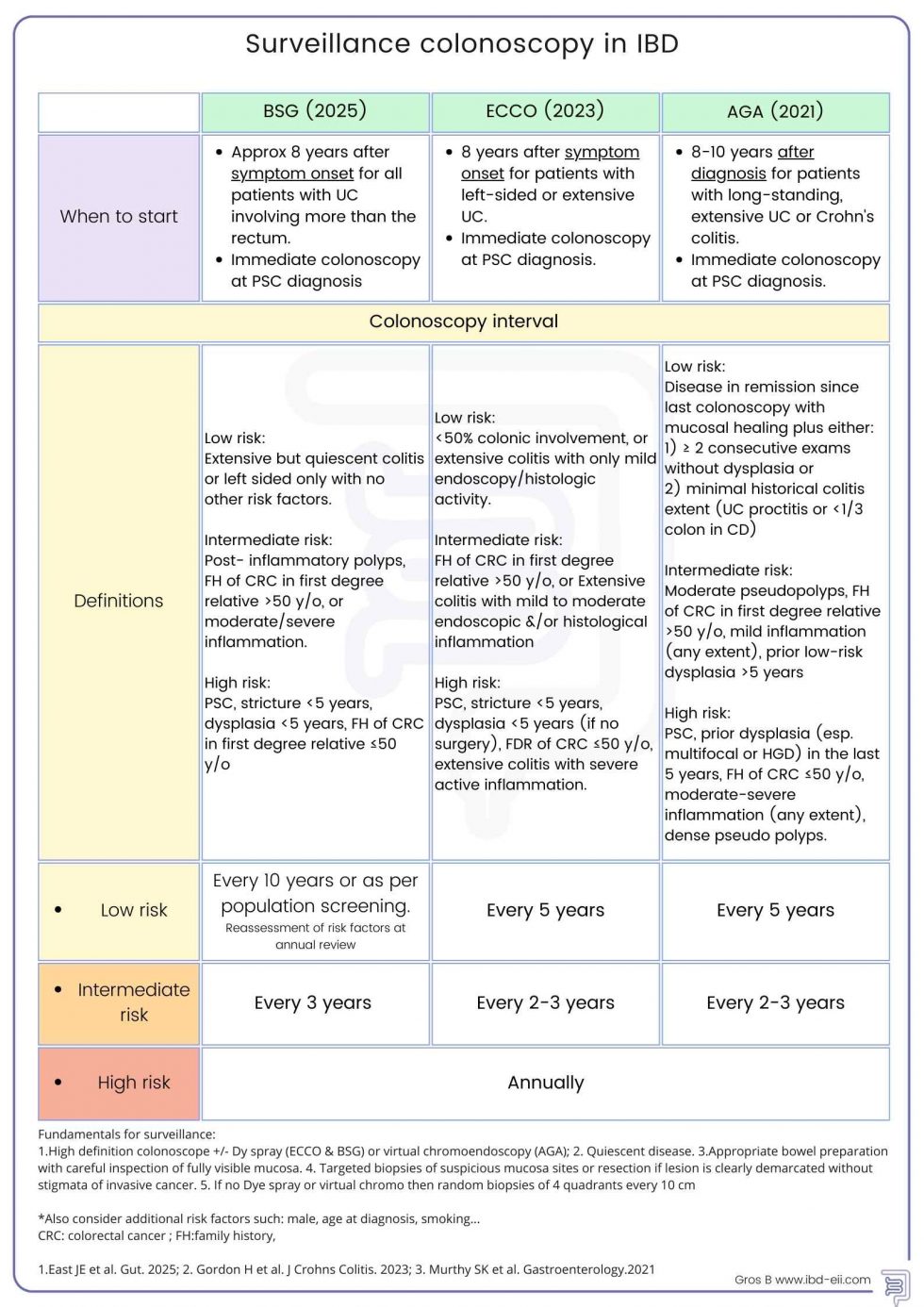 IBD cheat sheet | IBD-EII